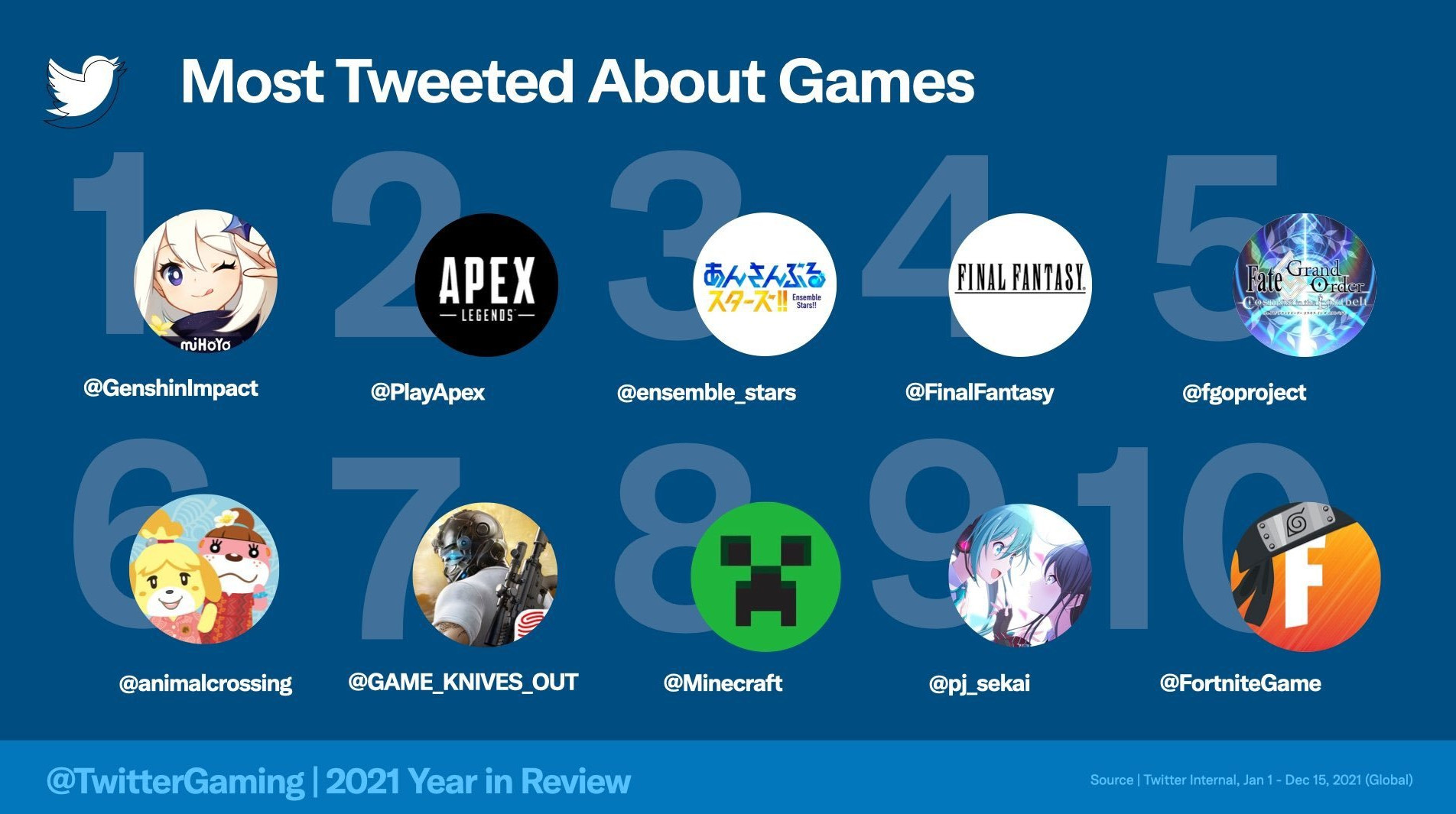 Twitter 2021年度被提及最多的游戏 Minecraft位列第八 - 我的世界中文站